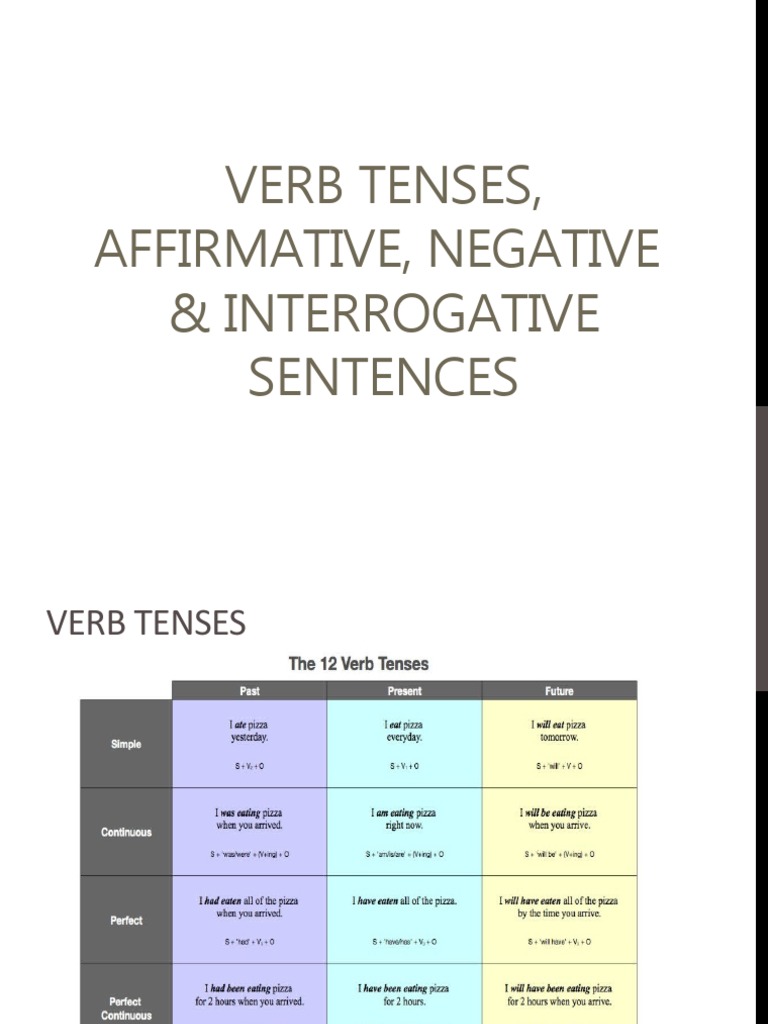 Verb Tenses, Affirmative, Negative & Interrogative | PDF | Question ...
