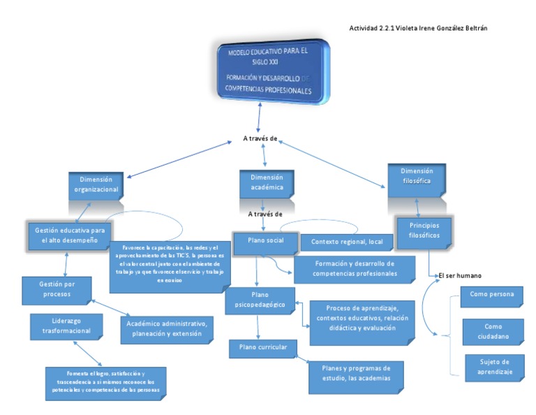 Mapa Conceptual: Modelo Educativo Programa de Tutorías | PDF ...