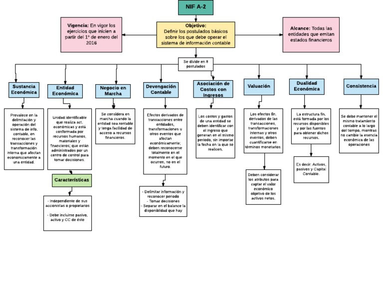 NIF A2 Resumen | Contabilidad | Economias