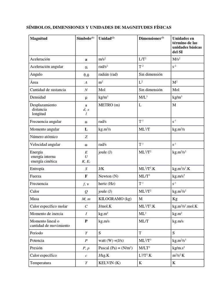 Una guía completa de símbolos, unidades y dimensiones de las magnitudes ...
