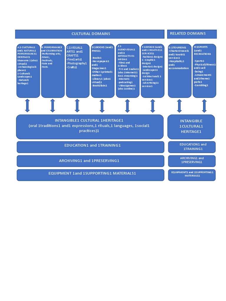 Unesco Framework | PDF | Cultural Heritage | Museology