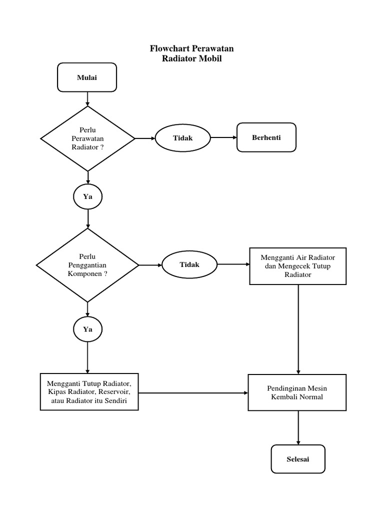 Flowchart Perawatan Radiator Mobil: Mulai | PDF