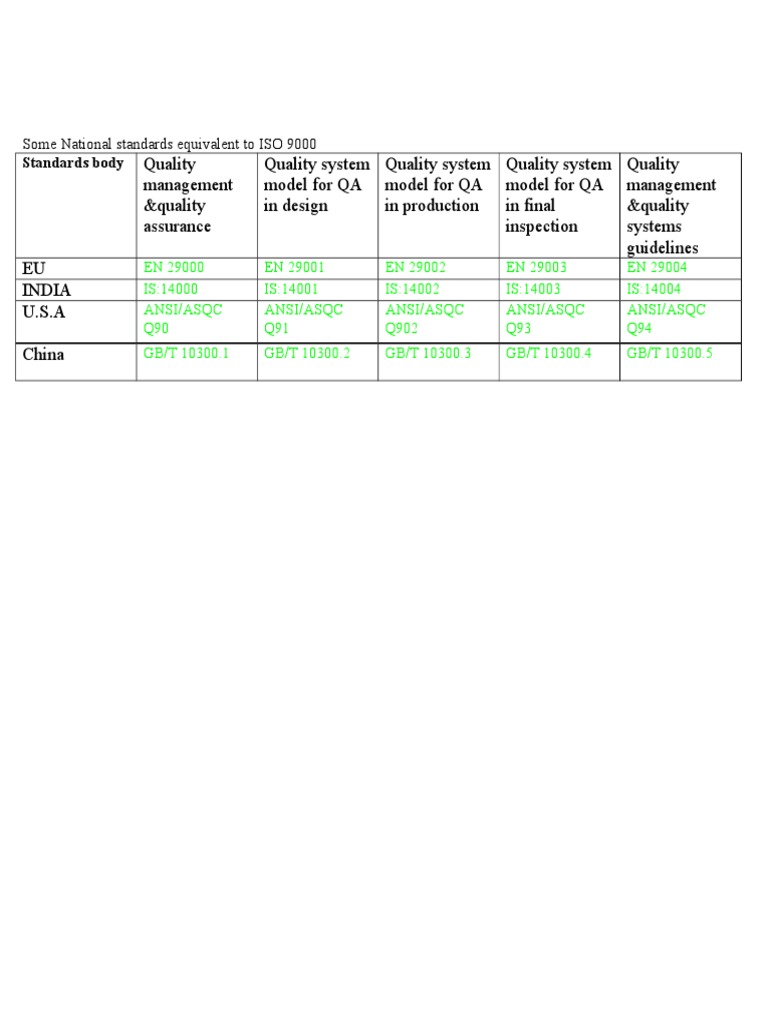 Global Quality Standards Guide | PDF