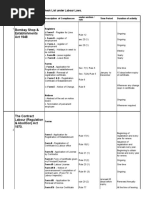 List of Statutory Returns, Registers & Forms Under Labour Laws ...