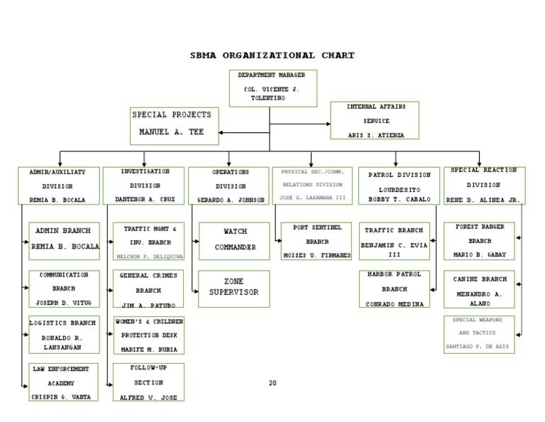 Sbma Organizational Chart: Special Projects Manuel A. Tee | PDF | Violence