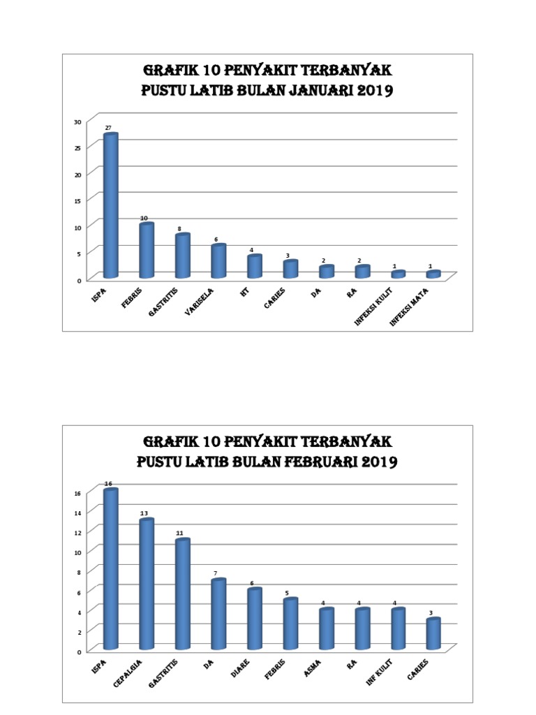 Grafik 10 Penyakit Terbanyak | PDF