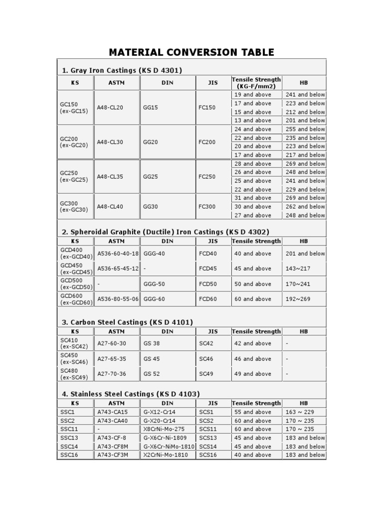 Material Conversion Table: 1. Gray Iron Castings (KS D 4301) | PDF | Steel | Chemical Elements