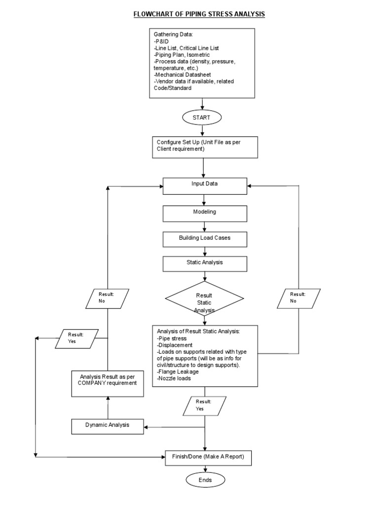 Flowchart Piping Stress Analysis | PDF