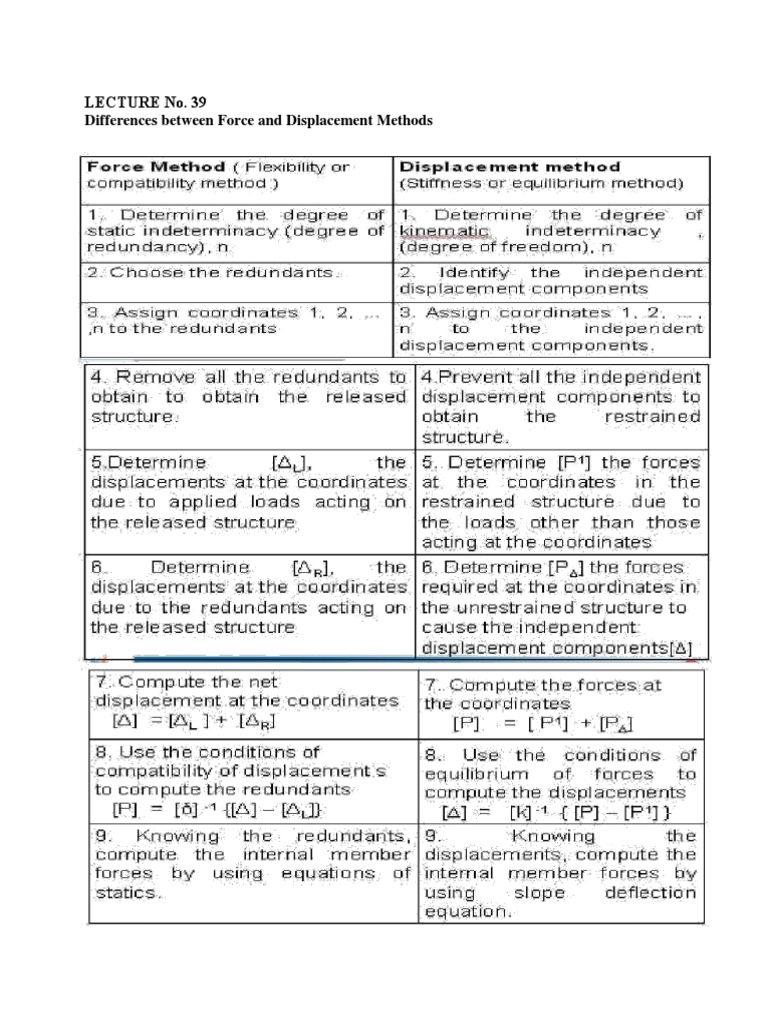 Lecture No. 39 Differences Between Force and Displacement Methods | PDF