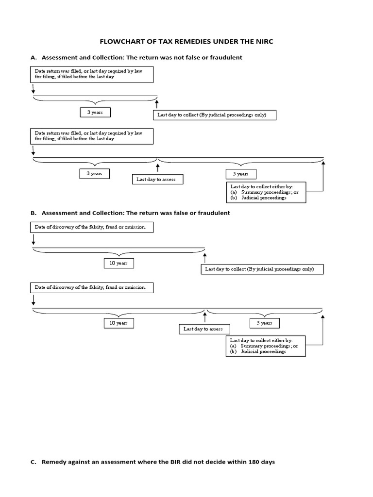 Tax Remedies Flowchart NIRC Guide | PDF | Fraud | Public Law