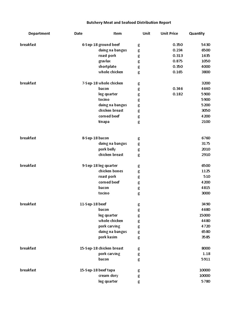 Butchery Meat and Seafood Distribution Report | PDF | Pork | Bacon