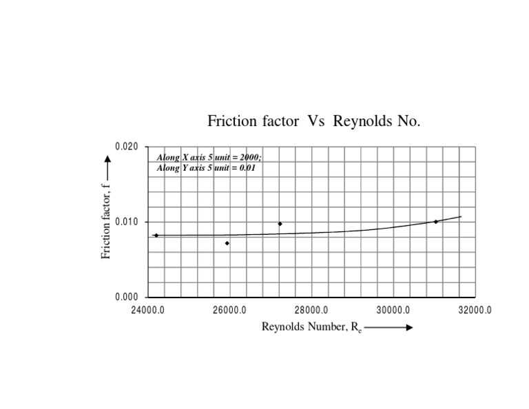 Friction Factor vs Reynolds Number Chart | PDF