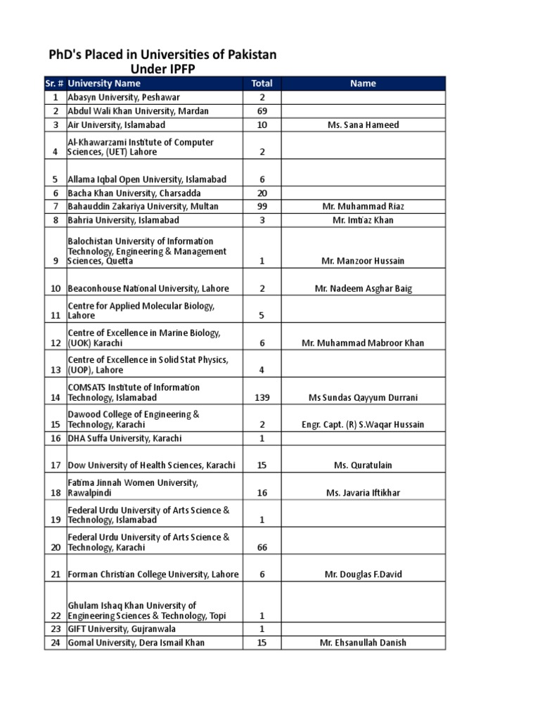 IPFP Focal Person List | PDF | Islamabad | World Politics
