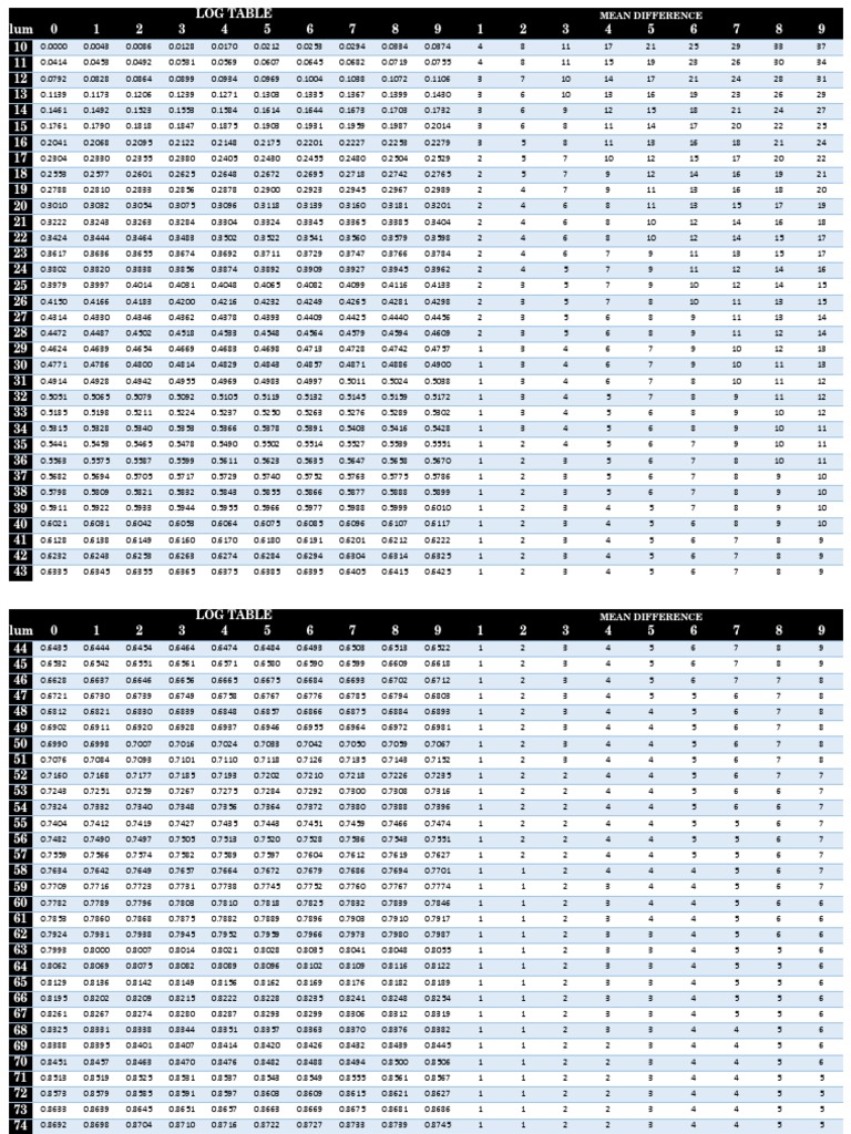 Log and antilog Tables