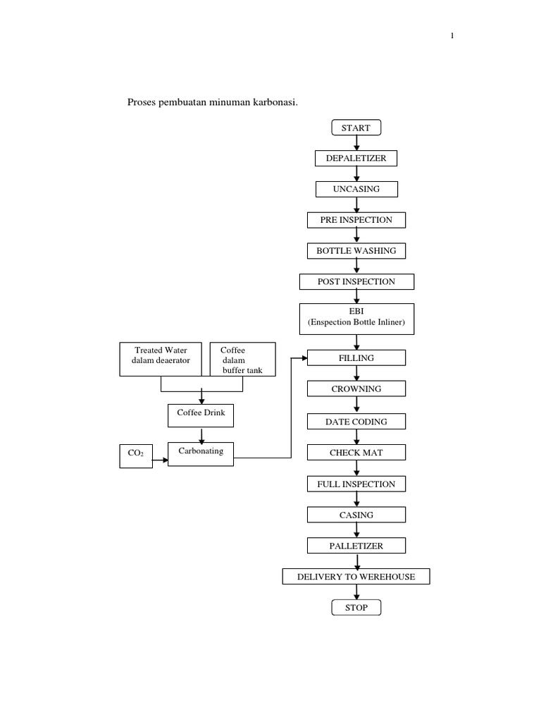 Carbonated Beverage Process Flow Diagram | PDF