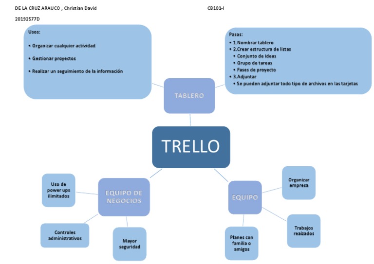 Mapa Mental TRELLO | PDF