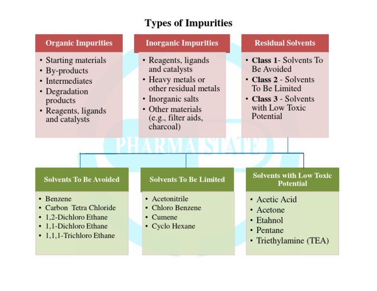 Types of Impurities: Organic Impurities Inorganic Impurities Residual ...