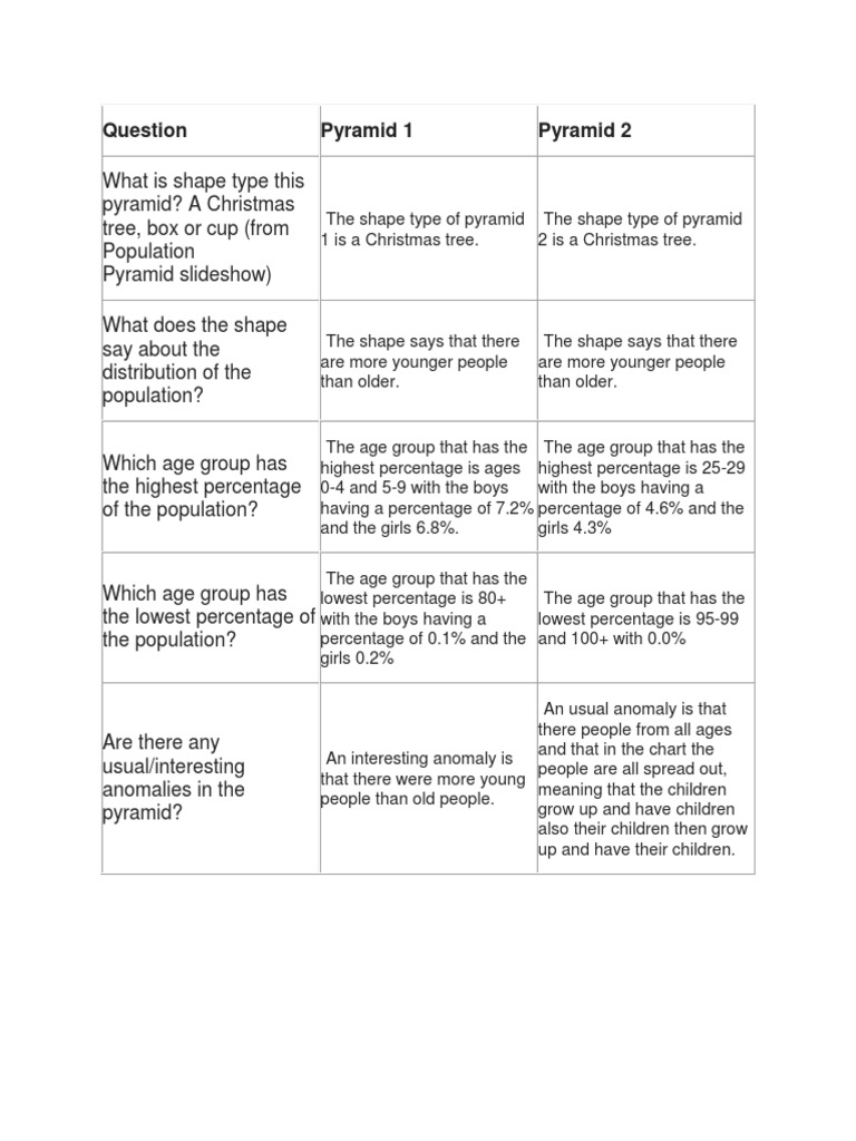 Population Pyramid Analysis | PDF