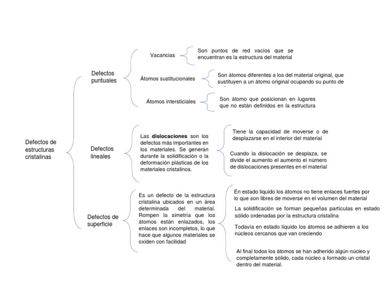 Defectos en Estructuras Cristalinas | PDF | Cristal | Estructura cristalina