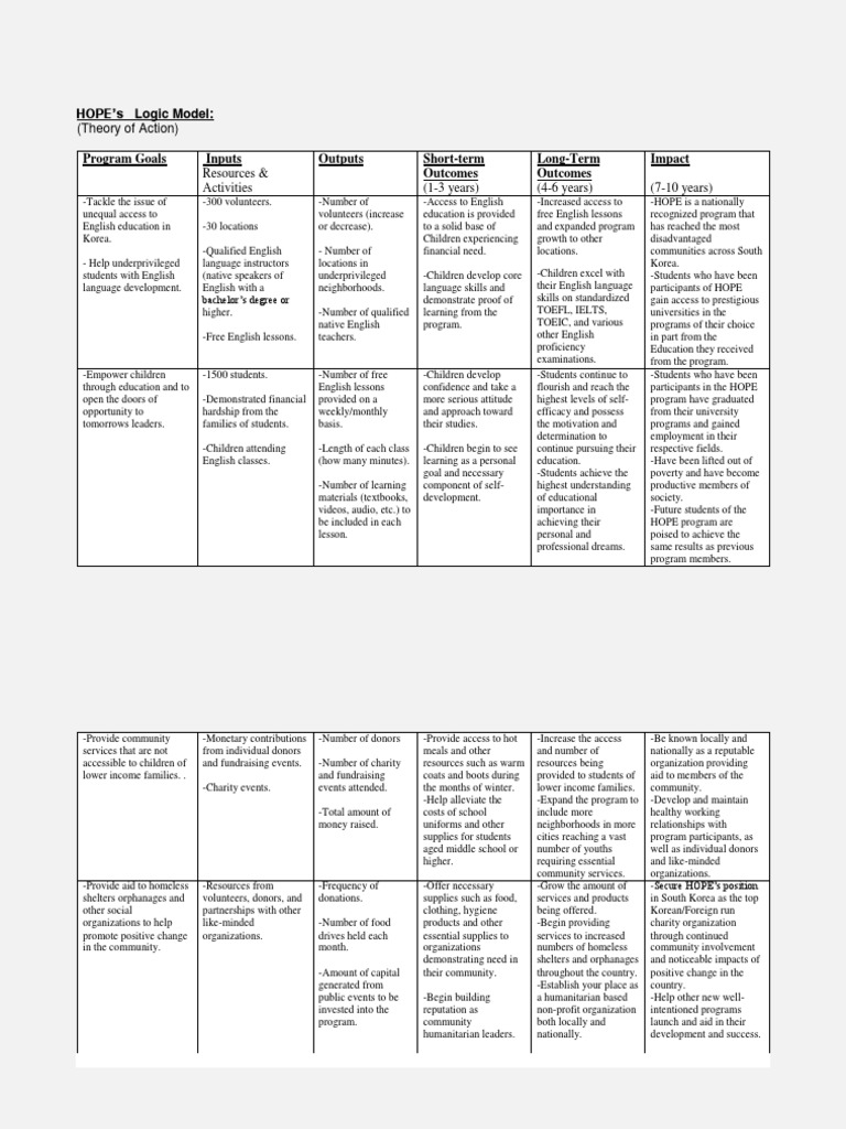Hope Logic Model | PDF | Volunteering | Poverty