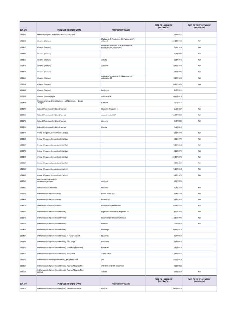CBER List of Licensed Biologics Products 4-12-2019 | PDF | Vaccines ...