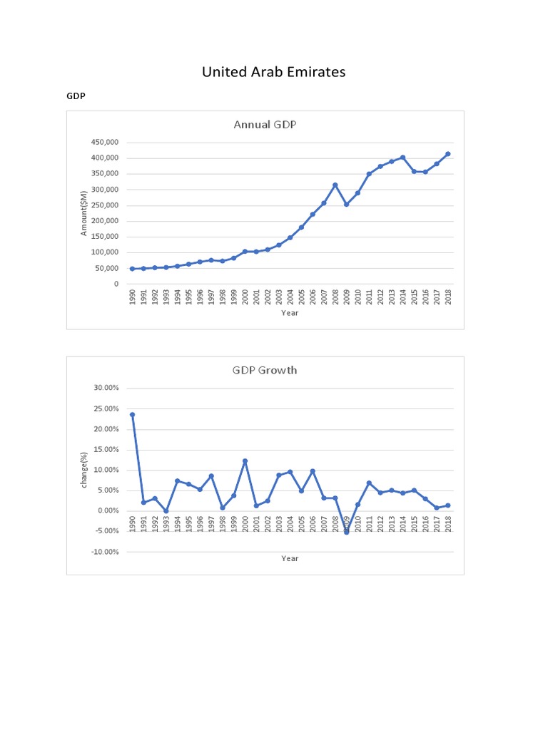 United Arab Emirates: Annual GDP | PDF | United Arab Emirates | Recession