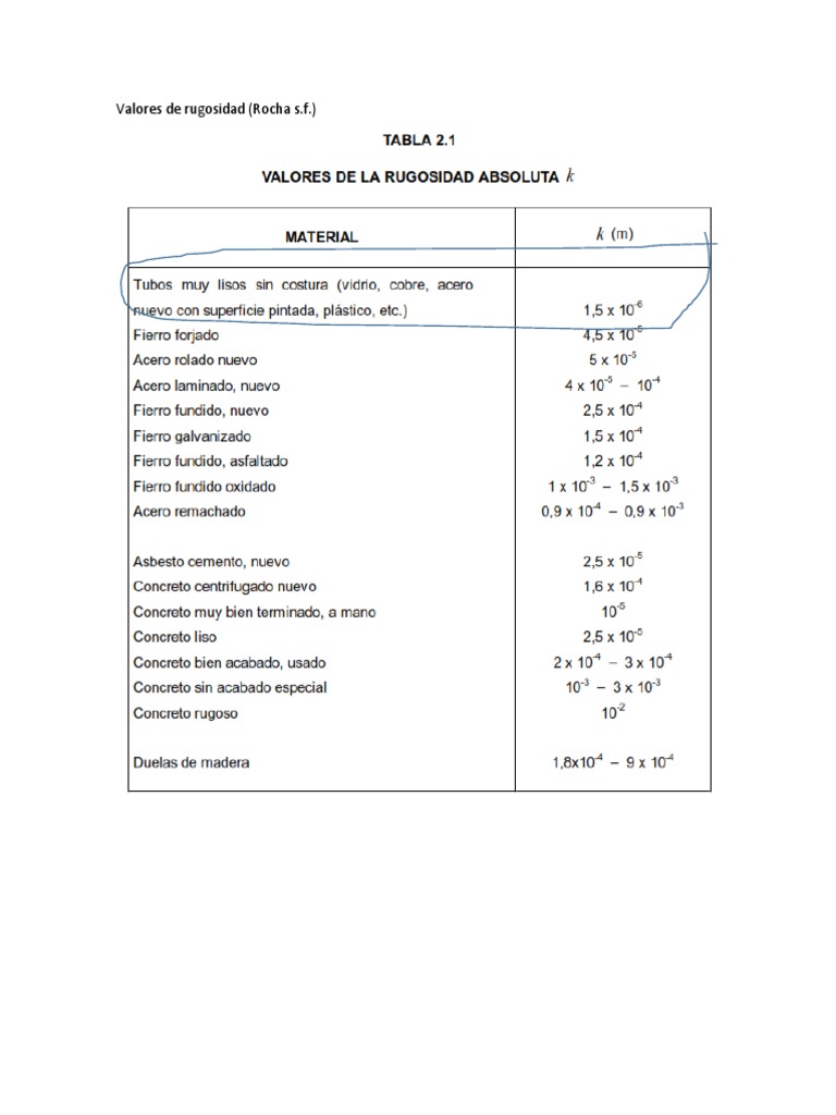 Valores de Rugosidad Absoluta | PDF