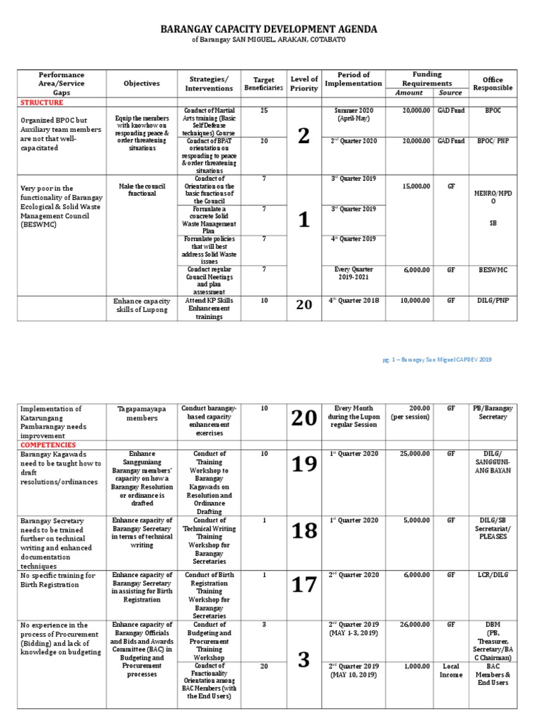 BARANGAY CAPACITY DEVELOPMENT AGENDA FOR BARANGAY SAN MIGUEL, ARAKAN ...