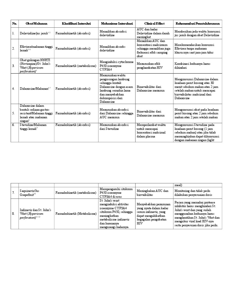 Tabel Interaksi Obat | PDF