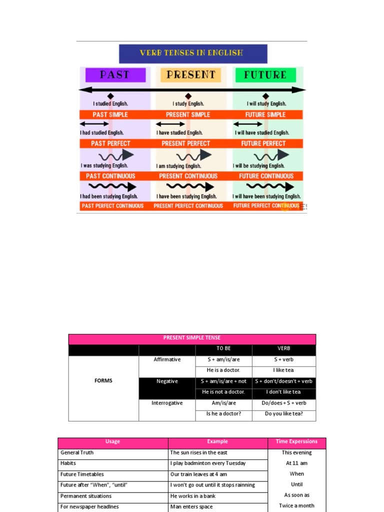 Verb Tenses Reviewer | PDF | Perfect (Grammar) | Grammatical Tense