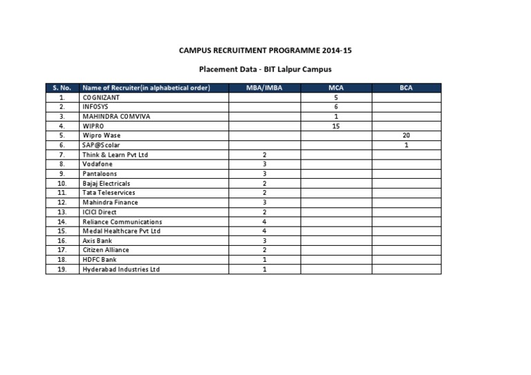 BIT Lalpur Placement Data 2014-15 | PDF