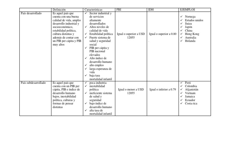 Cuadro Comparativo Econac | PDF | Índice de Desarrollo Humano | Economias