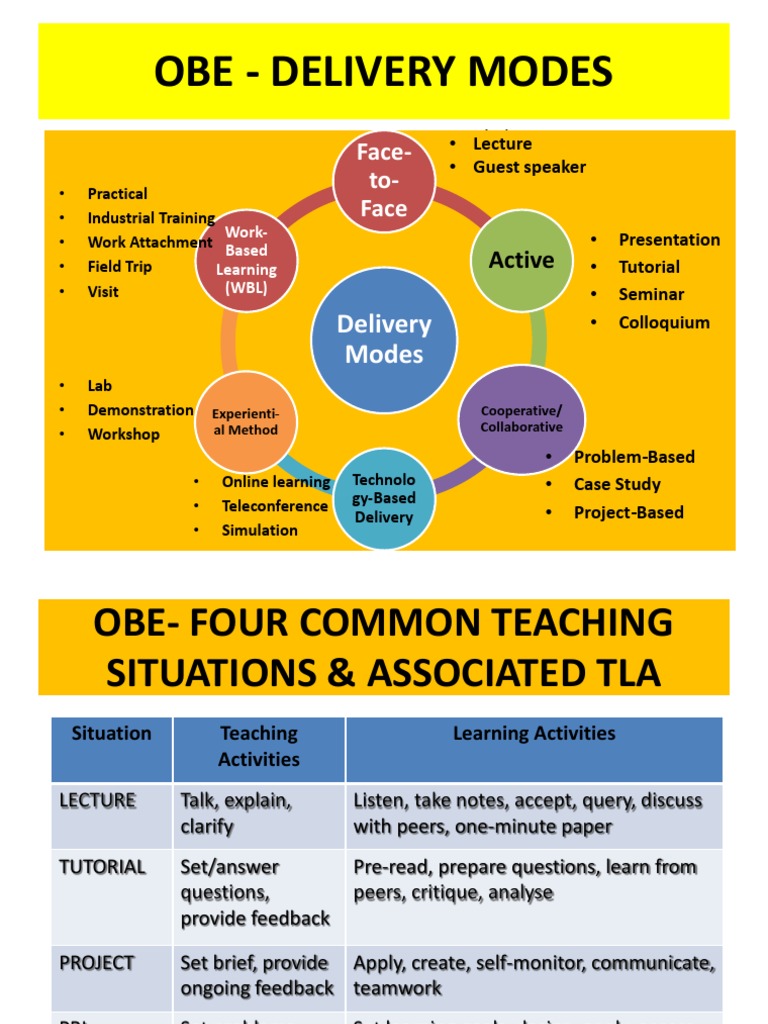Obe Delivery Modes Face To Face Pdf Educational Assessment