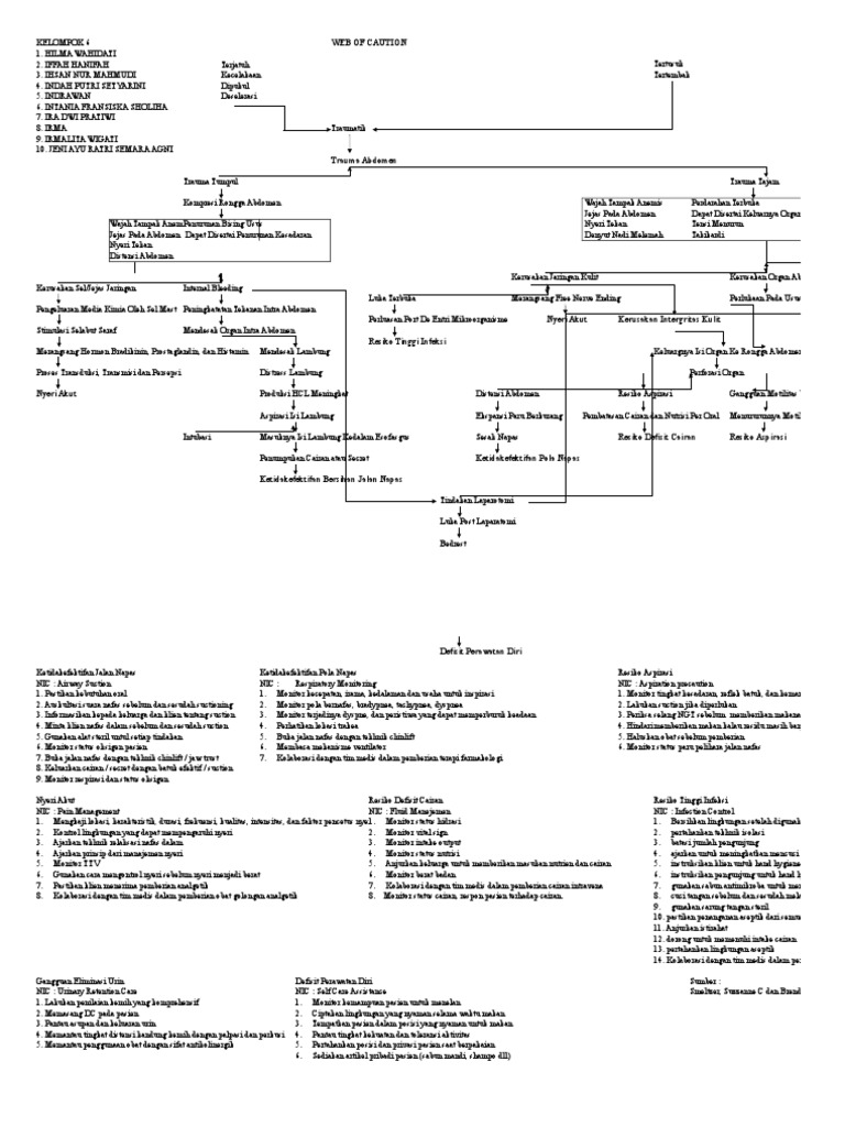 Woc Trauma Abdomen | PDF