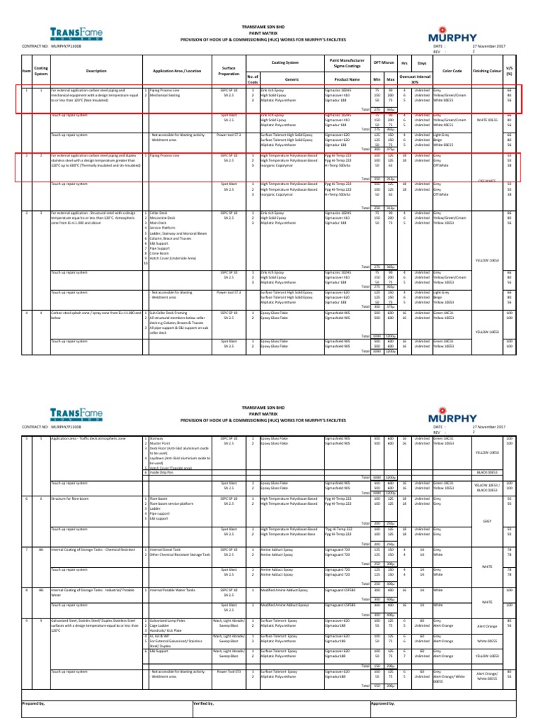 Provision of Hook Up & Commissioning (HUC) Works Paint Matrix for ...