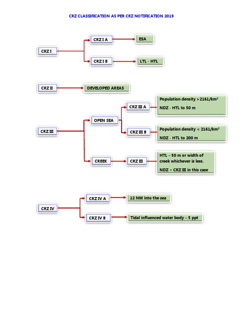 CRZ Classification As Per CRZ Notification 2019 | PDF