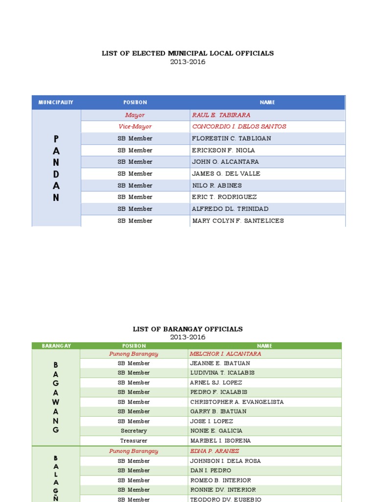 LGU Pandan List of Local Officials | PDF