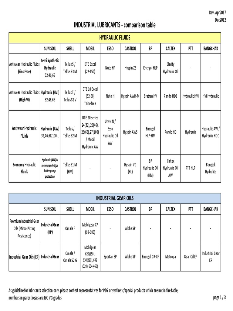 Lubricant Basic Comparison Table - Industrial | PDF | Motor Oil ...
