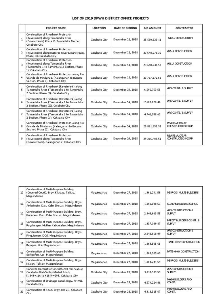 List of 2019 DPWH Region | PDF | Real Estate Law | Economies
