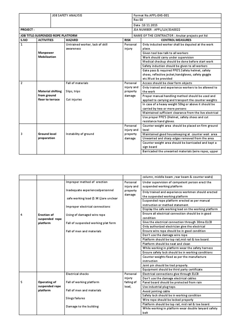 Project: Job Title:Suspended Rope Platform S.No Activities Hazard Risk ...