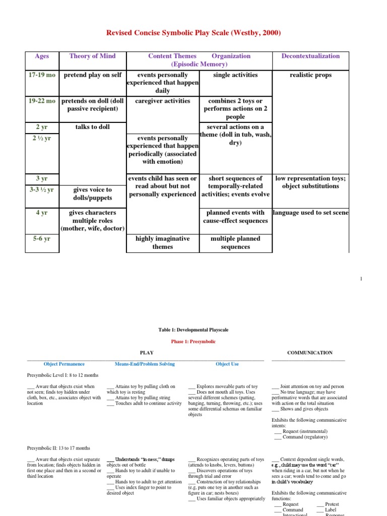 Symbolic Play Scale Development Guide | PDF | Toys | Conceptual Model
