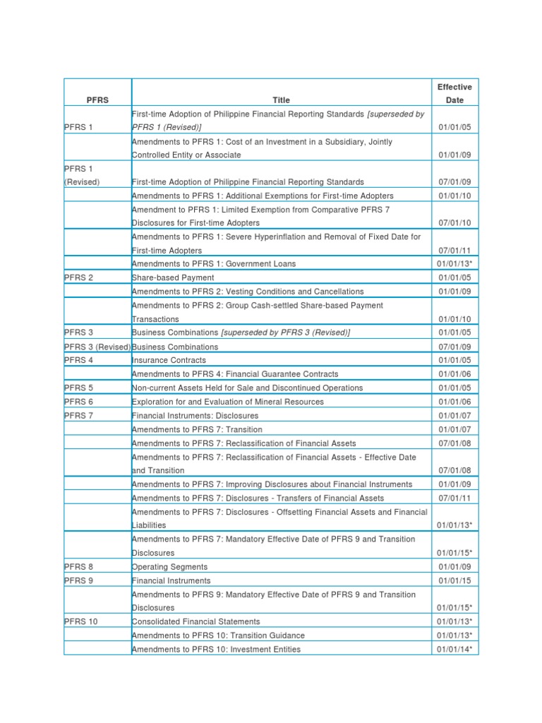 Pfrs Title Effective Date | PDF | Financial Statement | International ...