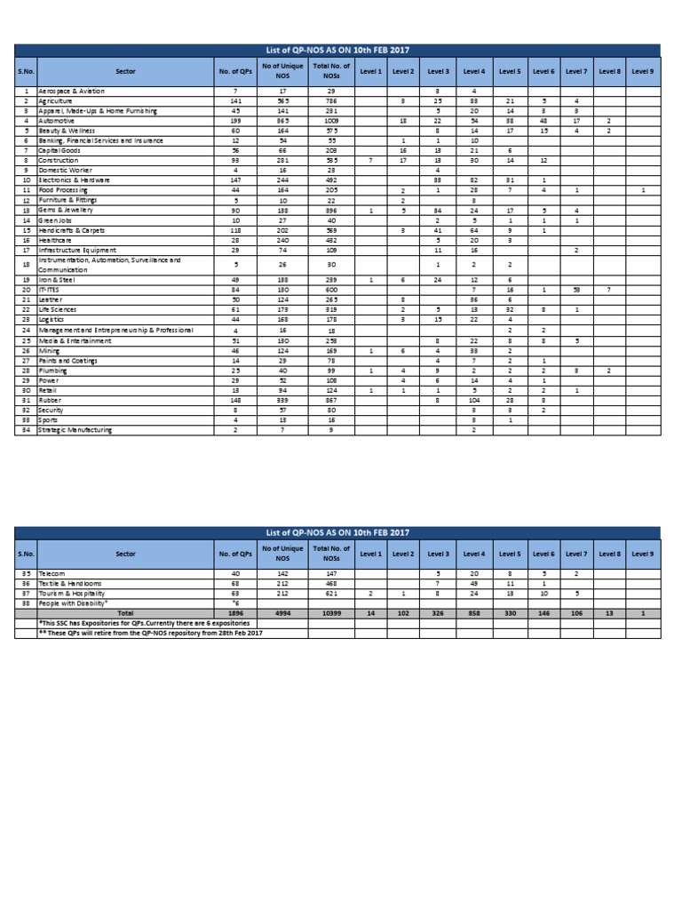 NSDC Courses List | PDF | Embroidery | Agriculture