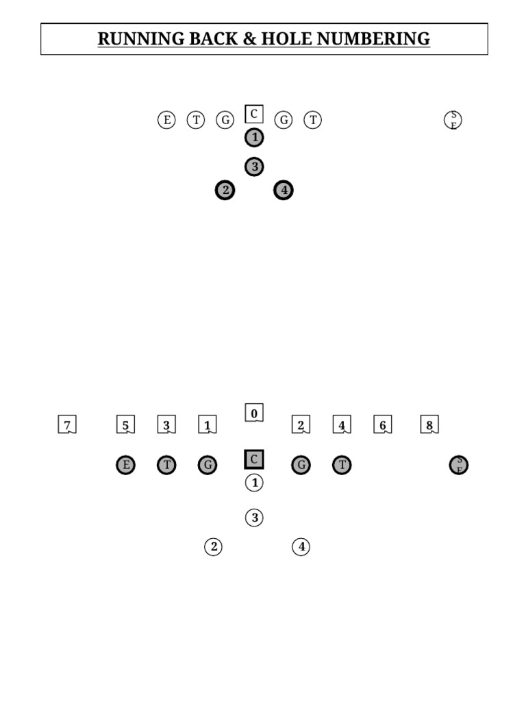 Wishbone Offense Playbook Overview | PDF | Positions (Team Sports ...