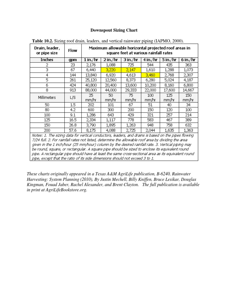 Downspout Sizing Chart Table 10.2. Sizing Roof Drain, Leaders, and ...