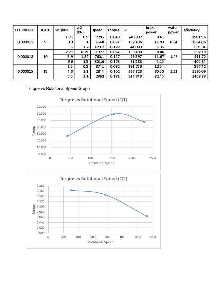Torque Vs Rotational Speed (Q1) | PDF | Speed | Vehicle Technology