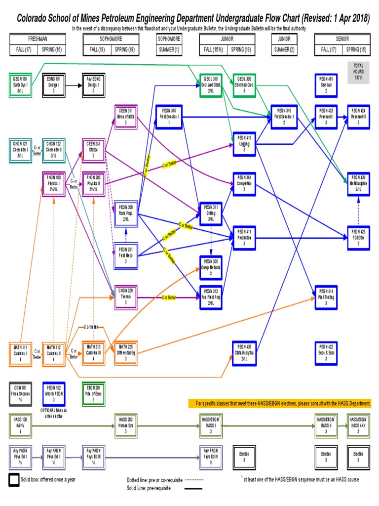 Colorado School of Mines Petroleum Engineering Flow Chart | PDF ...