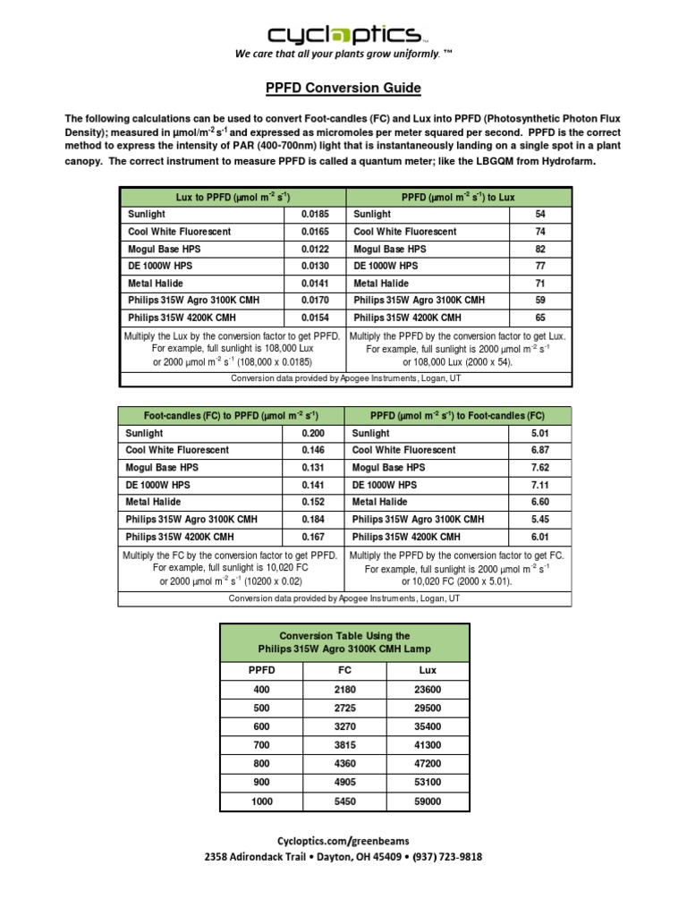 PPFD Conversion Guide: We Care That All Your Plants Grow Uniformly ...