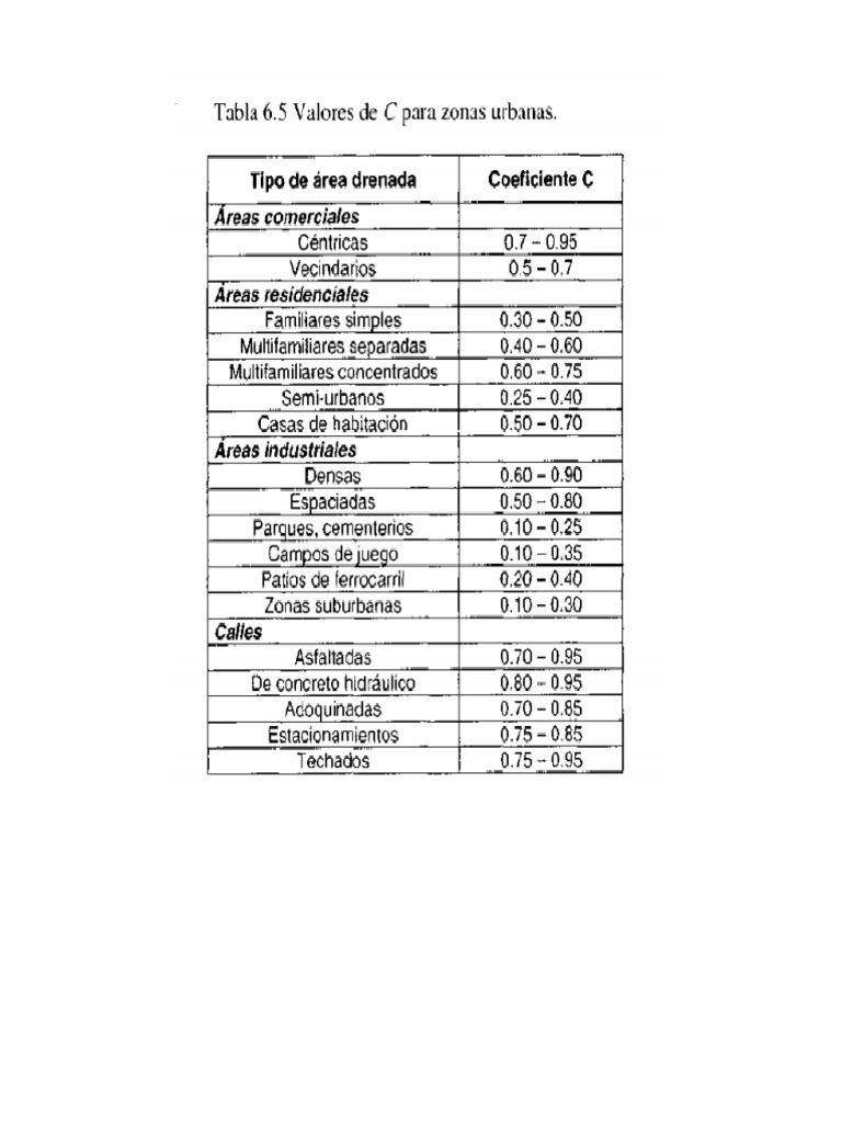 Coeficientes de Escorrentía | PDF
