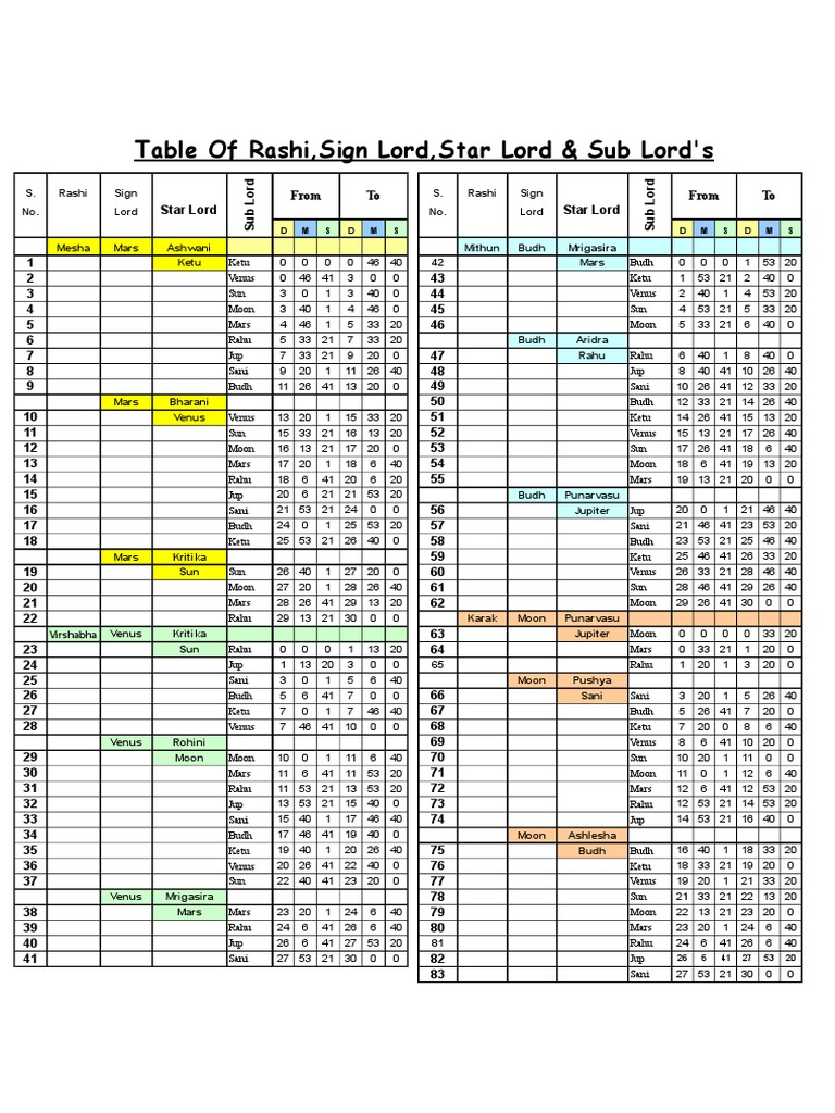 Star & Sublords Table As PER KP (1-249) | PDF | Planets In Astrology ...